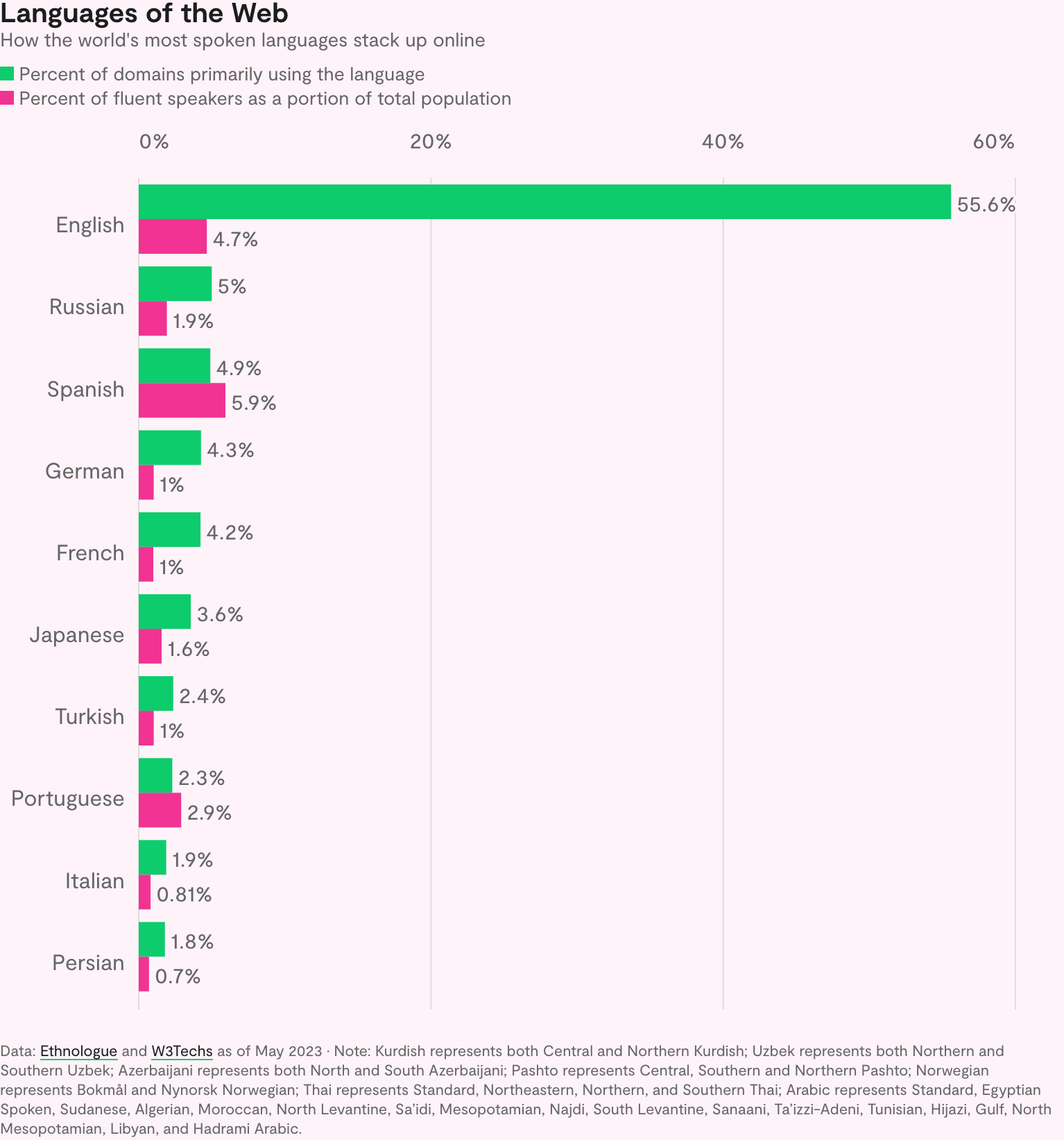 The most used languages on the internet - Rest of World