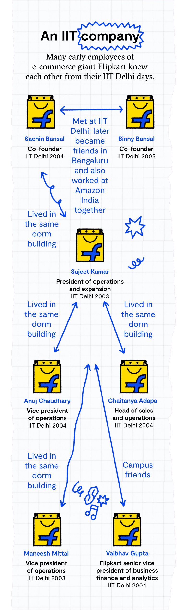 IIT graduates dominate the tech scene in India and abroad - Rest of World