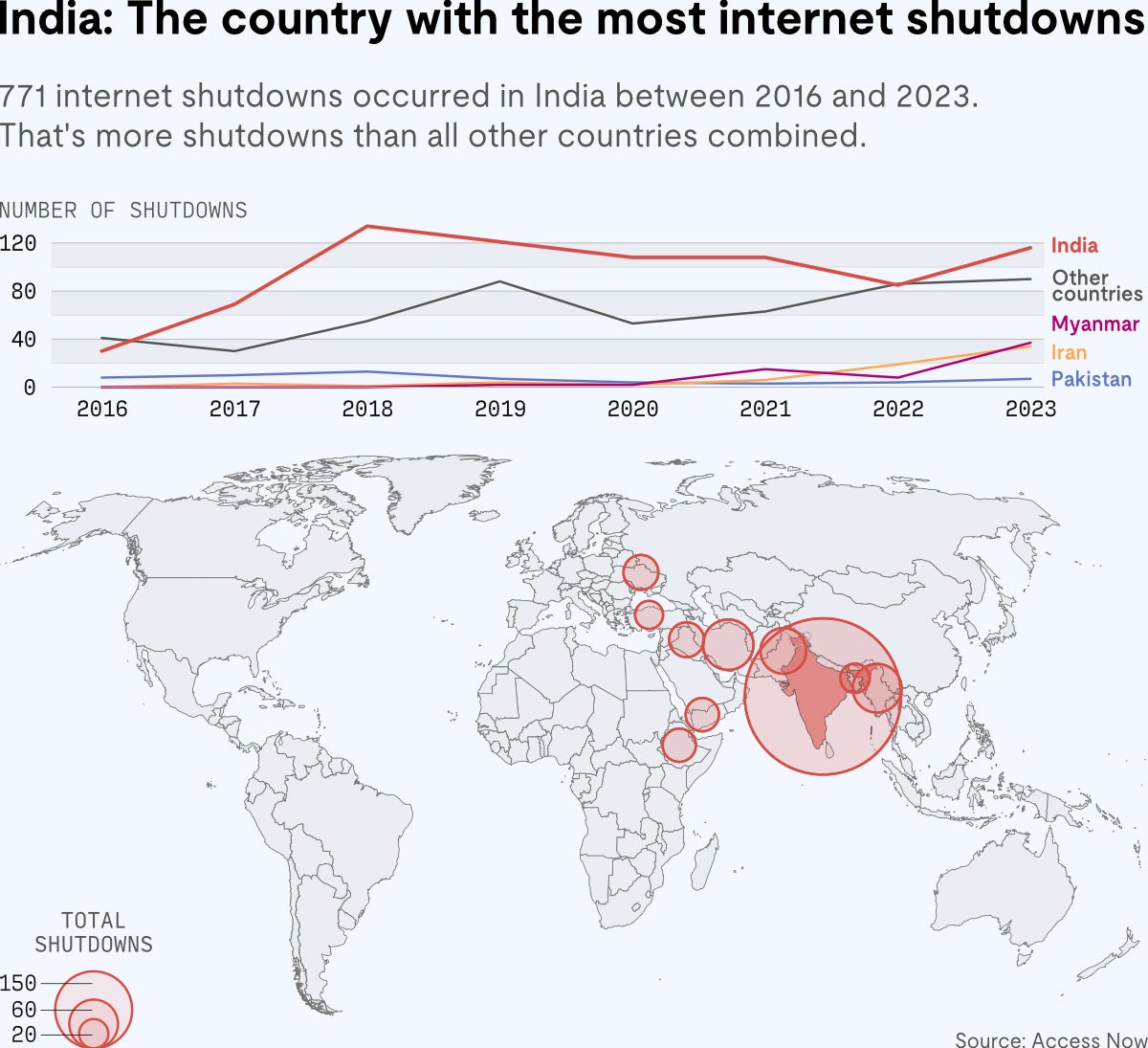 India holds record for internet shutdowns with 771 since 2016 - Rest of ...