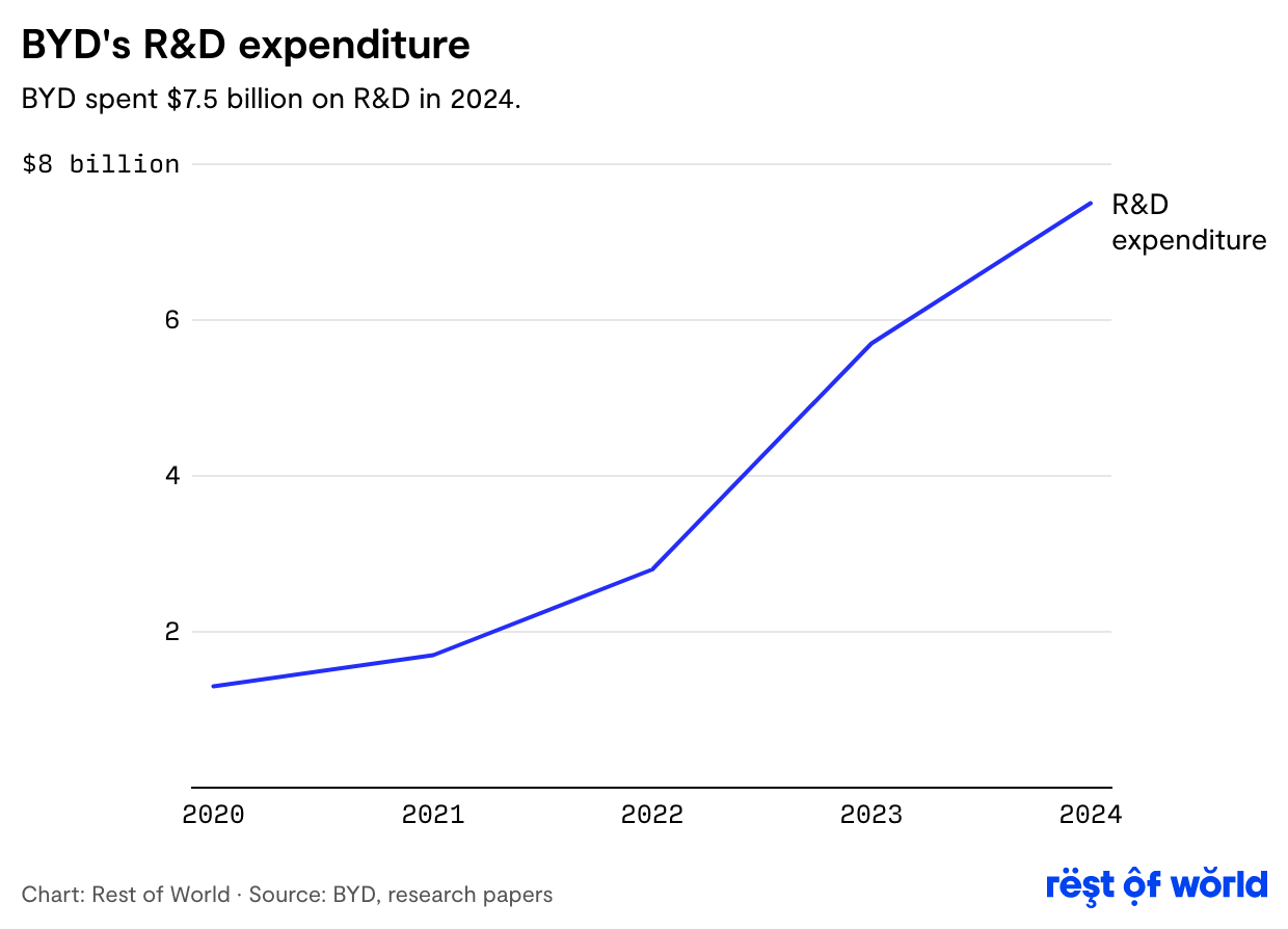 BYD profit falls amid EV price war, Tesla challenge - Rest of World